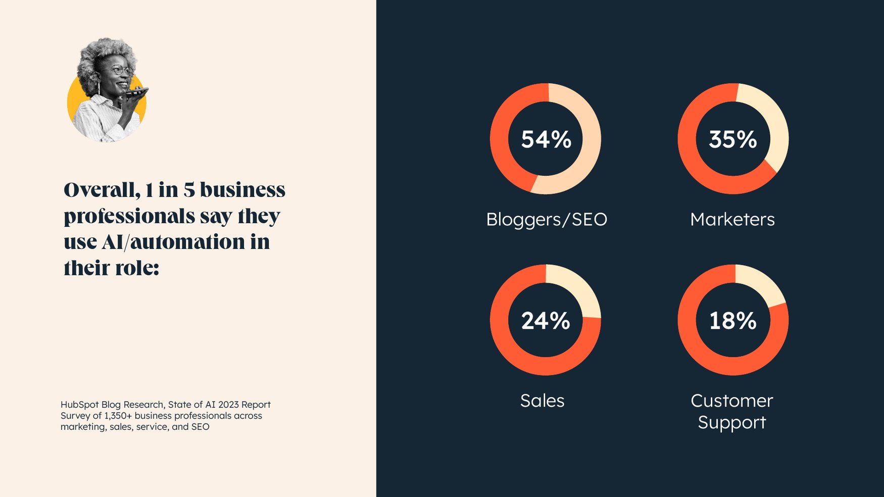 The Hubspot Blogs State Of Ai Report [key Findings From 1300 Business Professionals]
